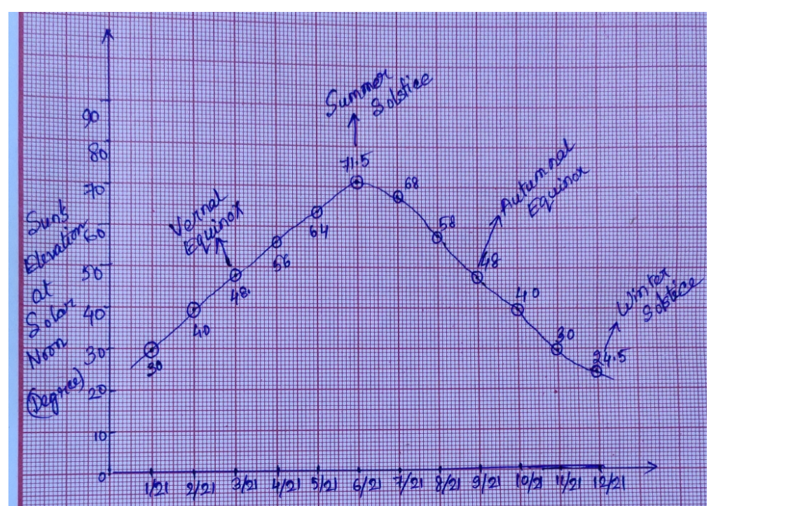 Solved 1. Graph the average low and high temperatures for | Chegg.com