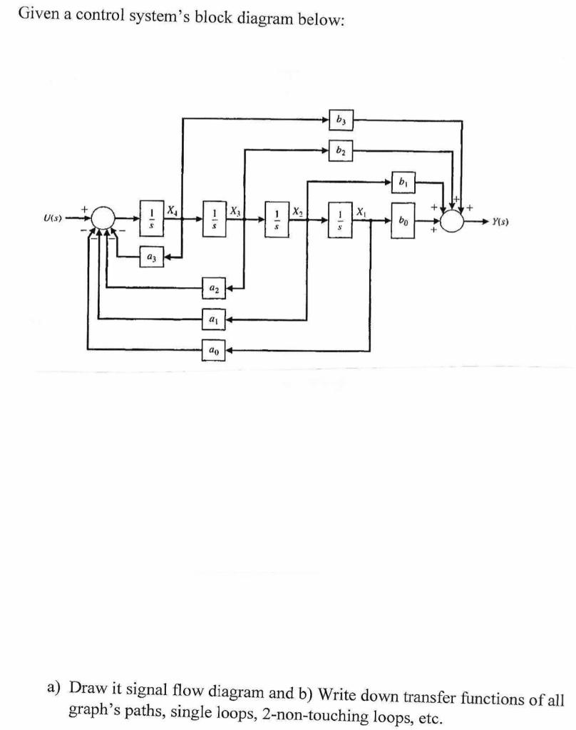 Solved Given a control system's block diagram below: b3 b2 | Chegg.com