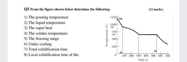 Solved (12 marks) 1250 1300 1000 900 Q5 From the figure | Chegg.com