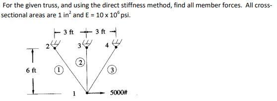 Solved For the given truss, and using the direct stiffness | Chegg.com