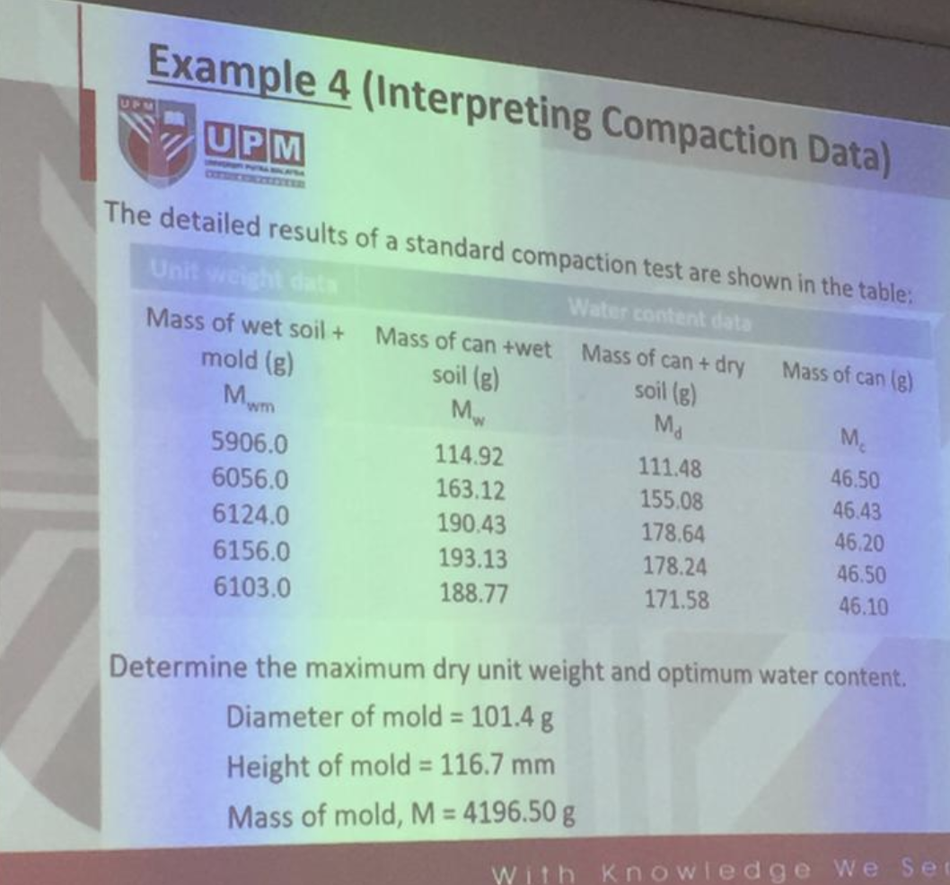 Solved Example 4 (Interpreting Compaction Data) UPM The | Chegg.com
