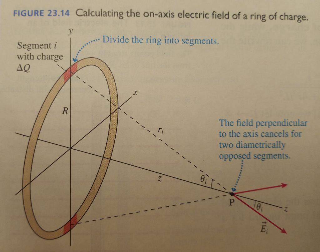 AP22.3: Imagine a charged ring of a radius with a | Chegg.com