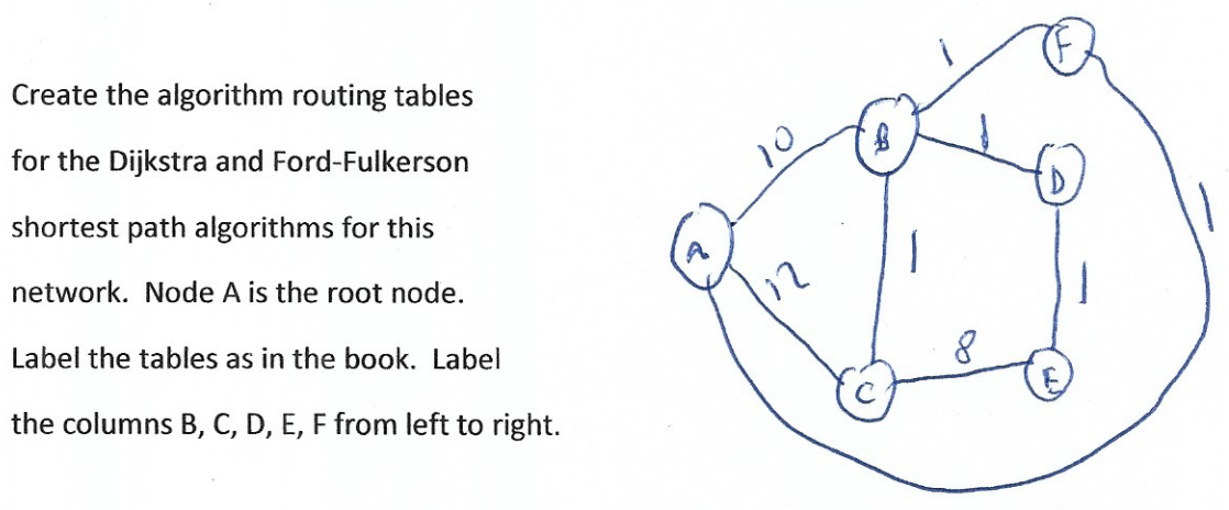 Solved Create The Algorithm Routing Tables For The Dijkstra 5324