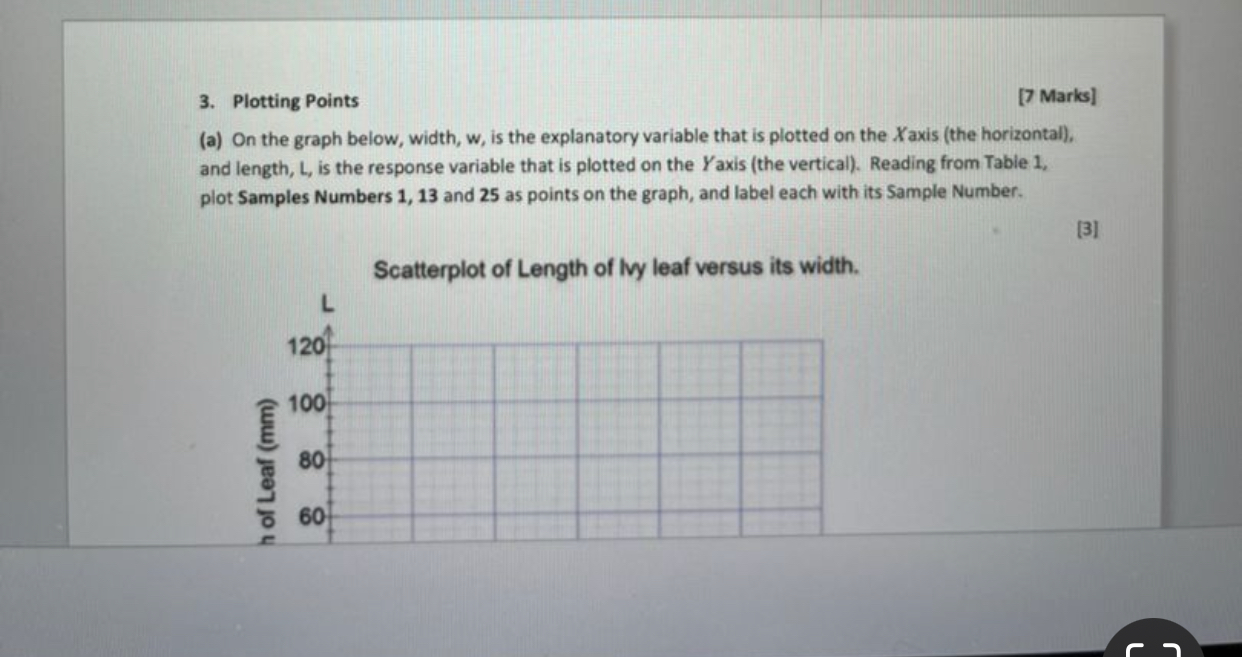 Solved Scatterplot of Length of Ivy leaf versus its width. | Chegg.com