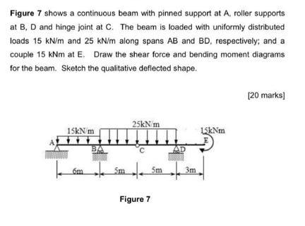 Solved Figure 7 shows a continuous beam with pinned support | Chegg.com