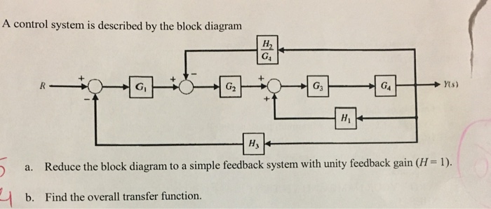 Solved A control system is described by the block diagram | Chegg.com