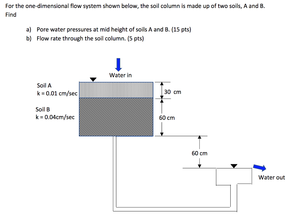 Solved For the one-dimensional flow system shown below, the | Chegg.com