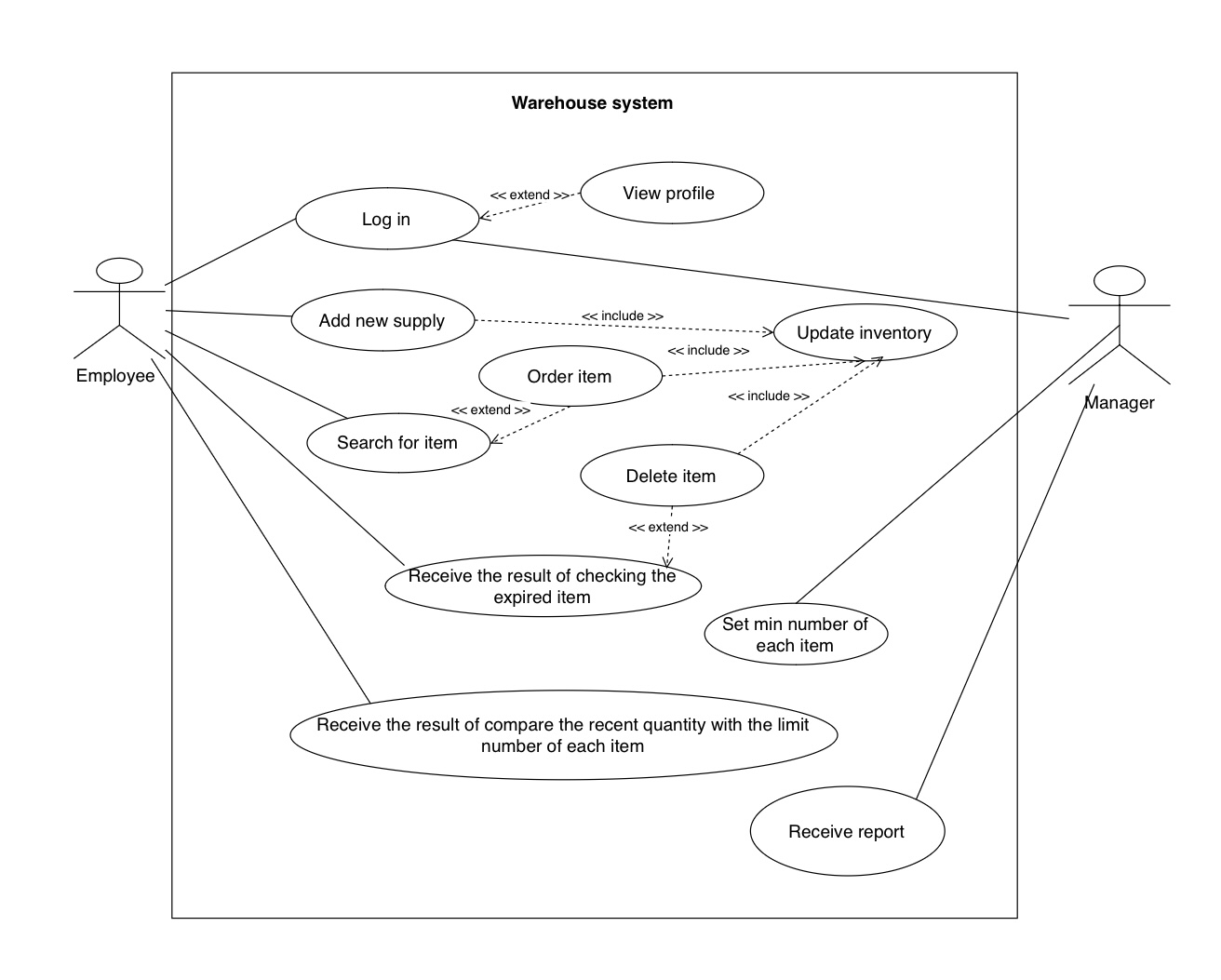 Solved Write a Use case description for “ set min number of | Chegg.com