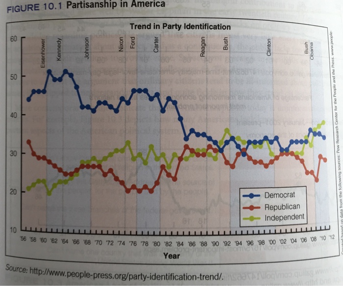analyze figure 10.1, "partisanship in America." what | Chegg.com