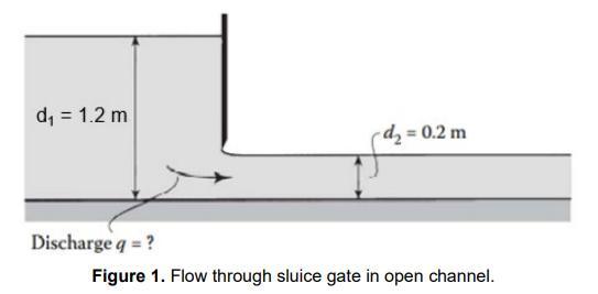 Solved Draw a specific energy curve with the unit discharge | Chegg.com