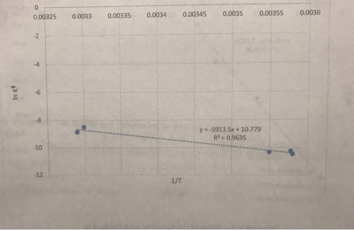 Solved 5. Value of (-E/R) from In k versus 1/T graph 6. | Chegg.com