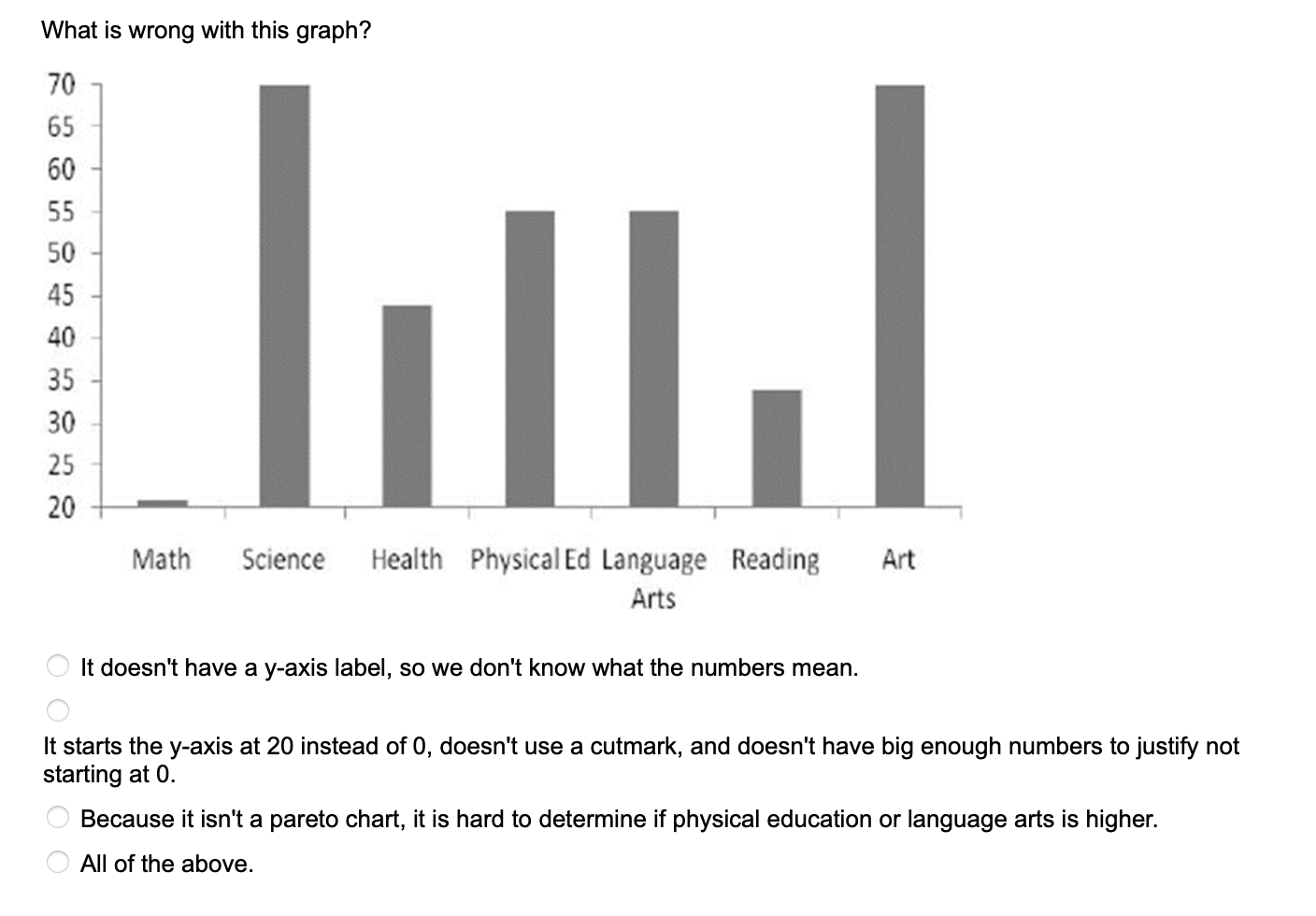 Solved What is wrong with this graph? It doesn't have a | Chegg.com