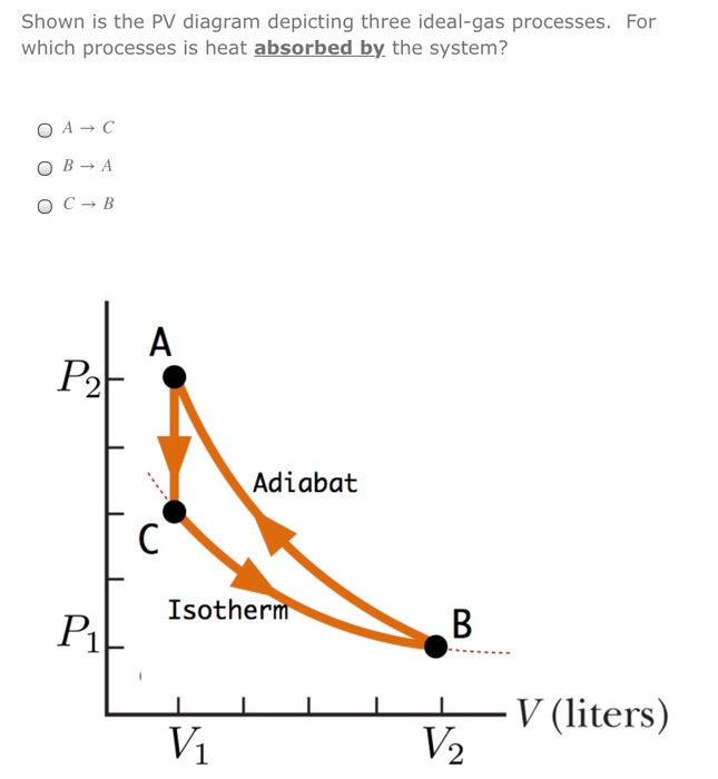 Solved Shown is the PV diagram depicting three ideal-gas | Chegg.com
