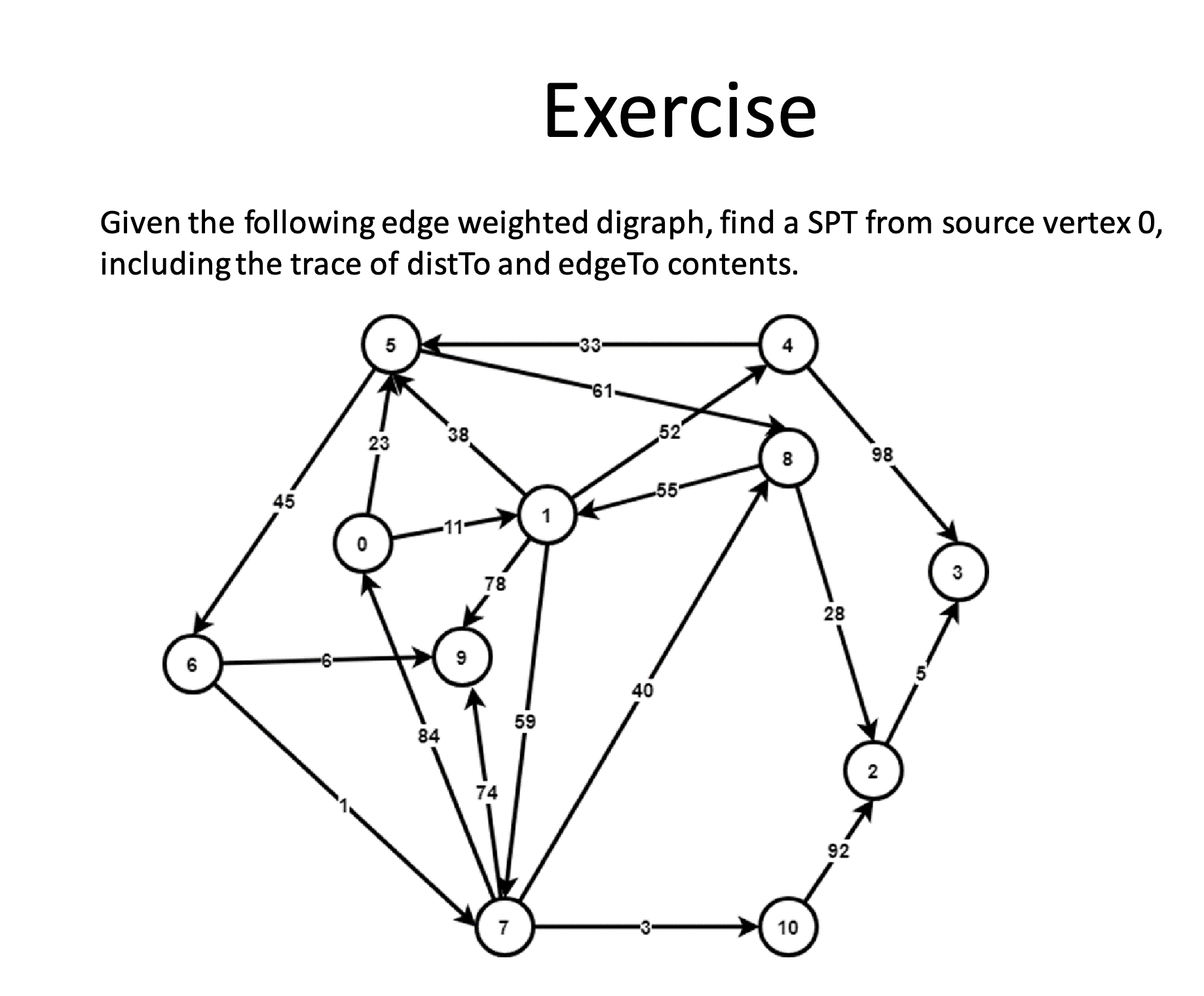 Solved Exercise Given the following edge weighted digraph, | Chegg.com