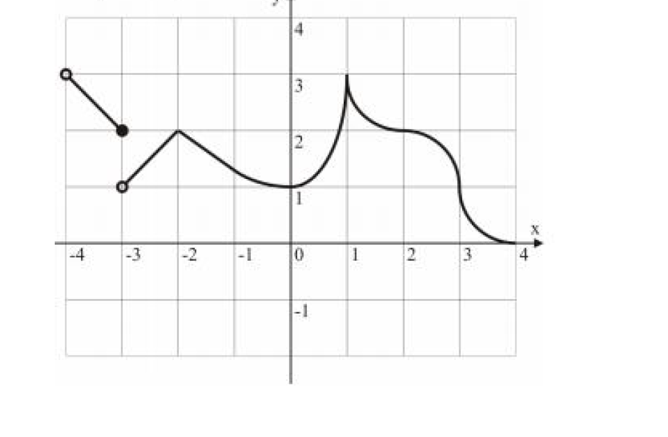 Solved For the function y=f(x) defined graphically below, | Chegg.com