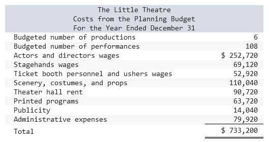 Solved The Little Theatre is a nonprofit organization that | Chegg.com