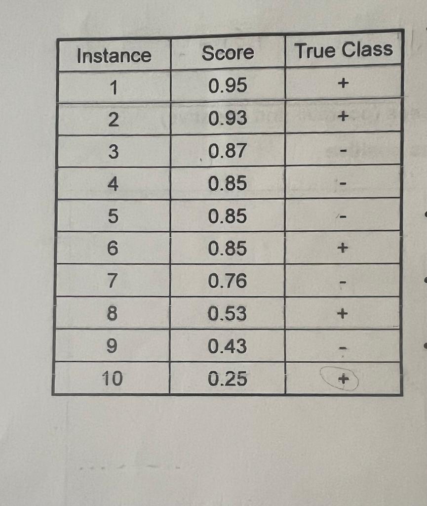 \begin{tabular}{|c|c|c|} \hline Instance & Score & | Chegg.com