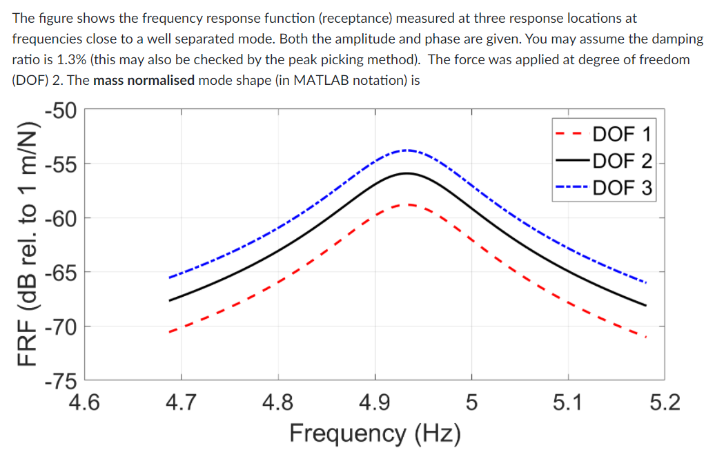 Solved The figure shows the frequency response function | Chegg.com