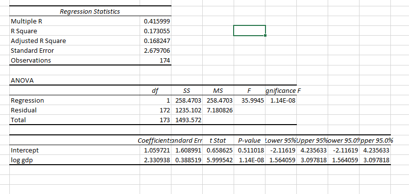 Solved Estimate the following simple regression model with a | Chegg.com
