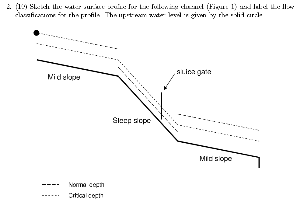 Solved 2. (10) Sketch the water surface profile for the | Chegg.com