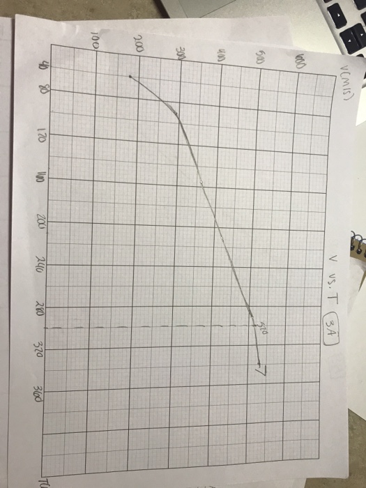 Solved Part 3: 1. From your v vs T graph what do you think | Chegg.com