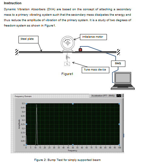 Instruction Dynamic Vibration Absorbers (DVA) are | Chegg.com