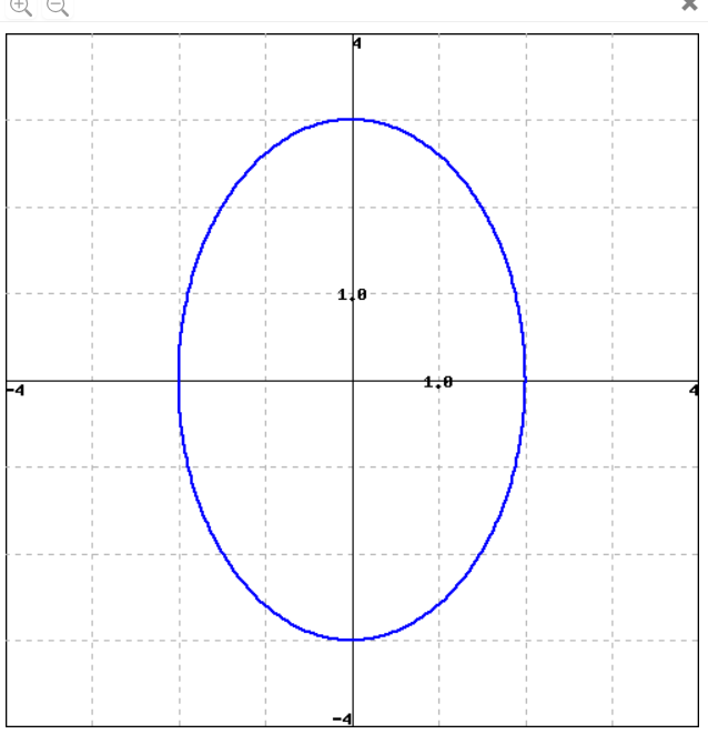 Solved Use the graph of the ellipse 4x2+9y2=1 to find all | Chegg.com