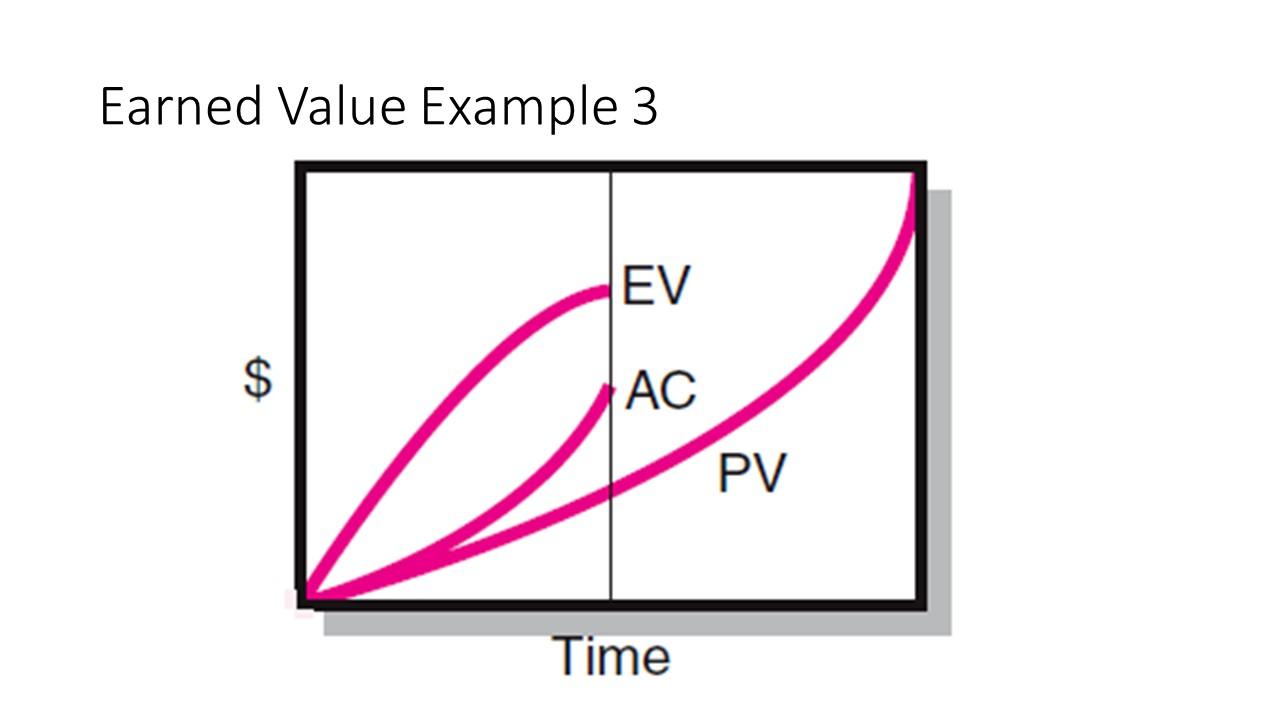 Solved Review the graphics– Monitoring – Earned Value | Chegg.com