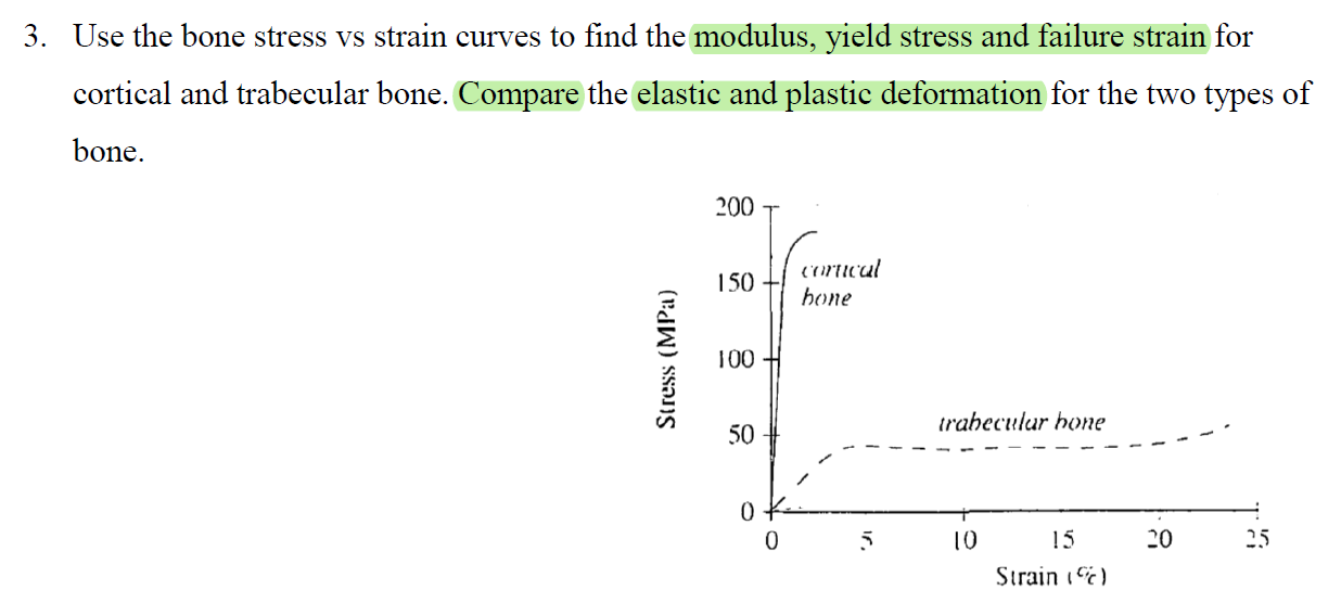 Solved Use the bone stress vs strain curves to find the | Chegg.com