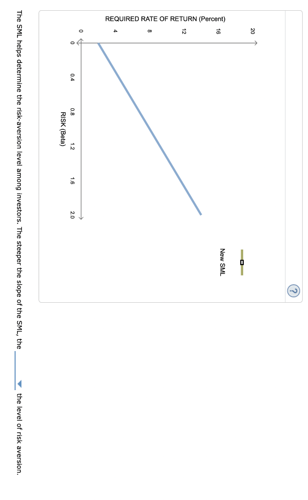 Solved The following graph plots the current security market | Chegg.com