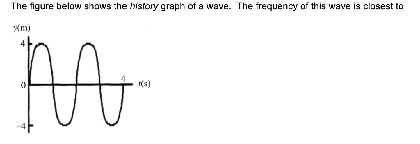 Solved The figure below shows the history graph of a wave. | Chegg.com
