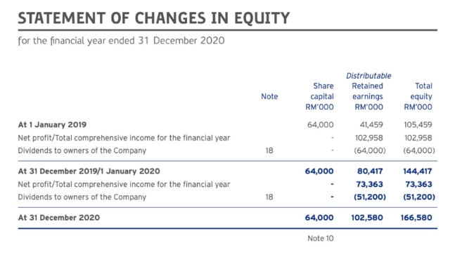 Solved STATEMENT OF CHANGES IN EQUITY for the financial year | Chegg.com