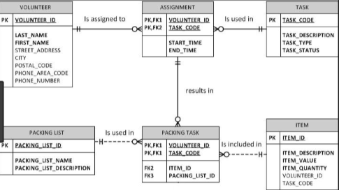 Draw normalized entity relationship diagram (ERD), in | Chegg.com