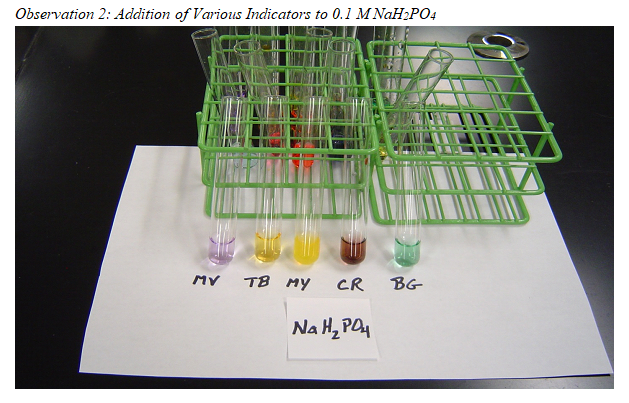Solved Use the indicator color chart provided in the | Chegg.com