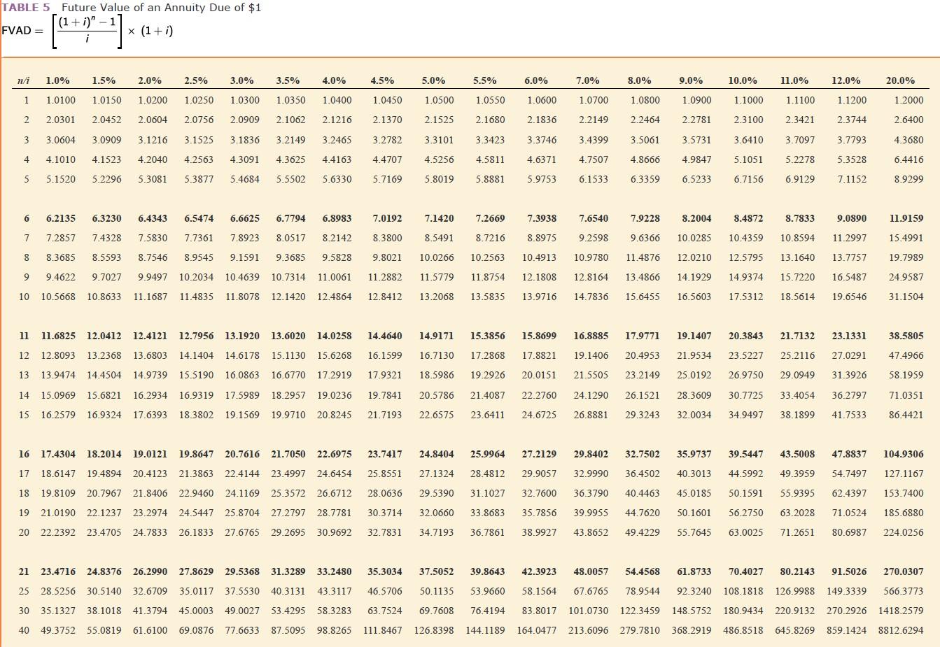 Solved Determine the present value of the following single | Chegg.com