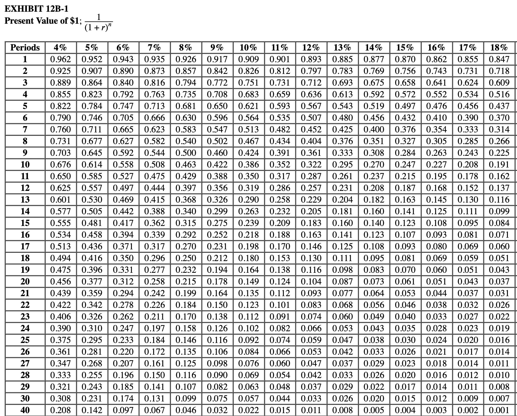 Solved EXHIBIT 12B-1 Present Value of $1;(1+r)n1EXHIBIT | Chegg.com