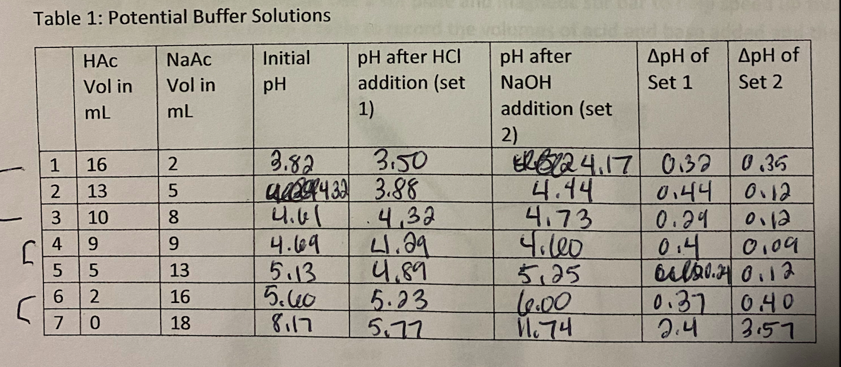 Solved Plot two graphs (titration curves), one showing pH vs | Chegg.com