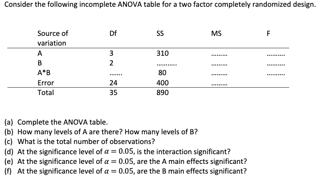 Solved Consider the following incomplete ANOVA table for a | Chegg.com