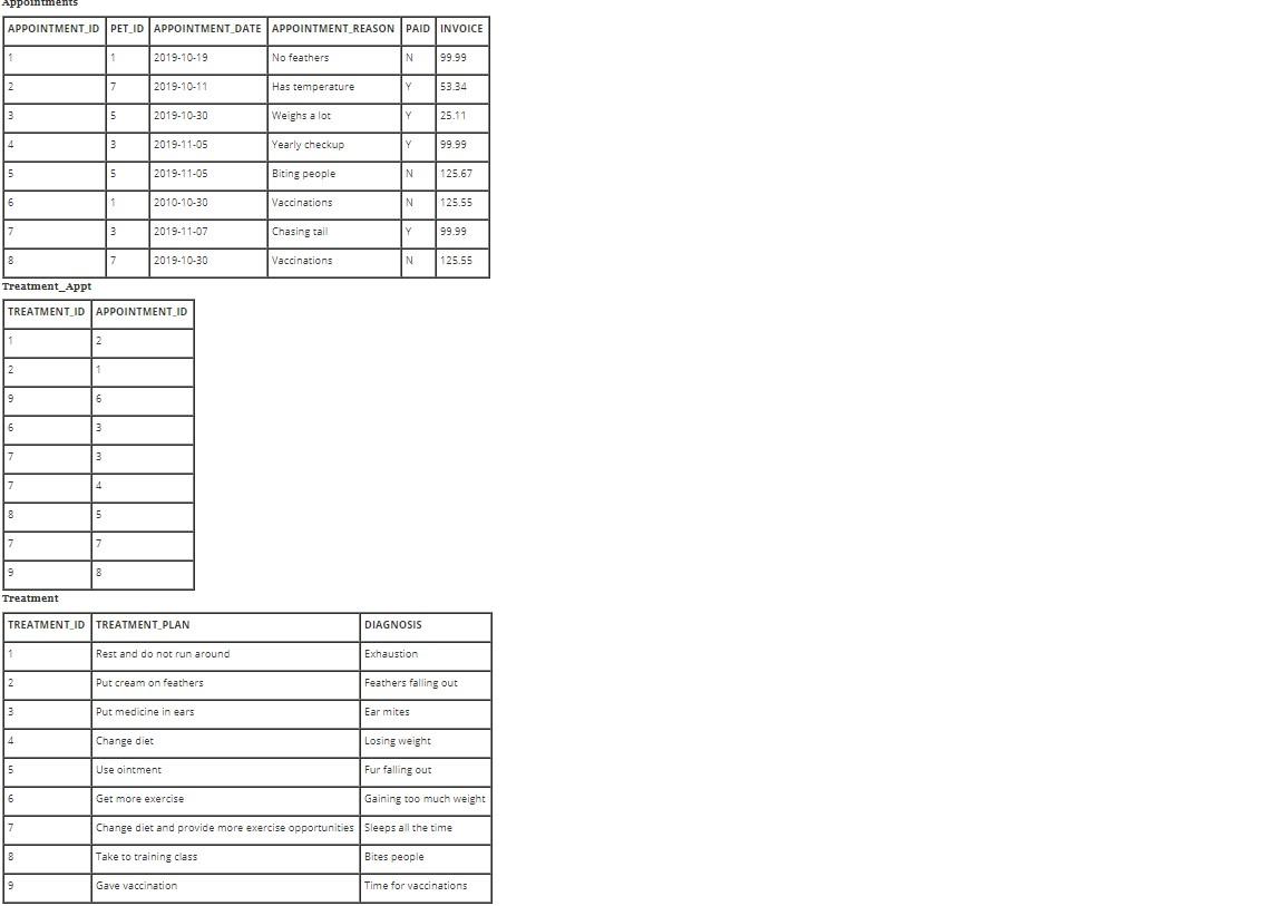 Solved The veterinarian office created a database to keep | Chegg.com