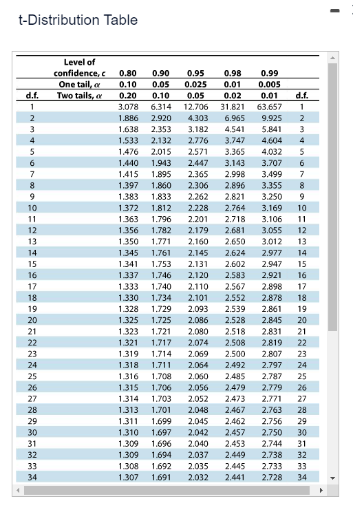 Solved Find the margin of error for the given values of c, | Chegg.com