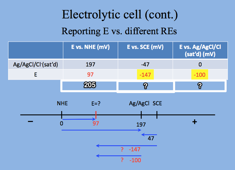Solved Electrolytic cell (cont.) Reporting E vs. different | Chegg.com