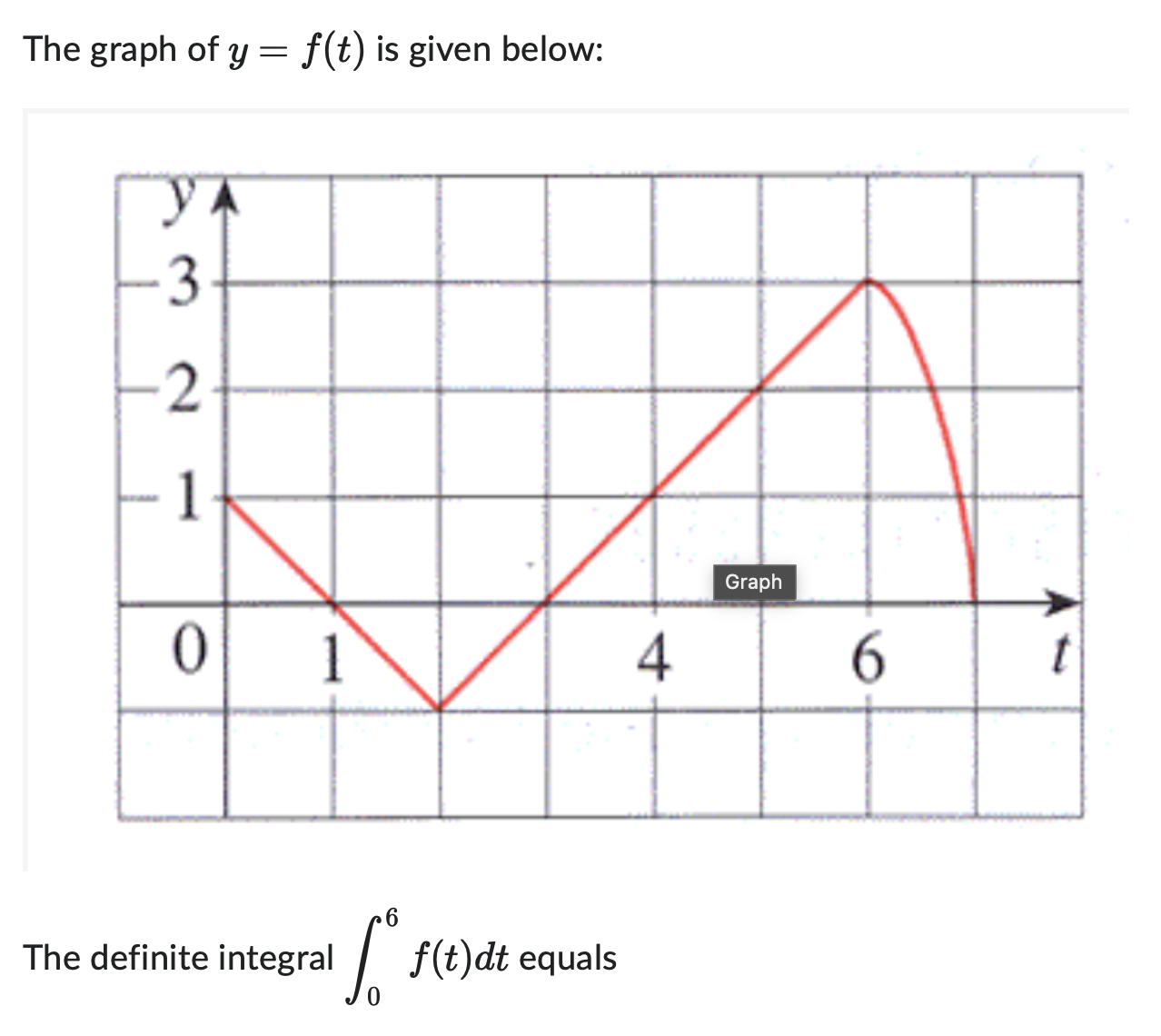 Solved The definite integral ∫06f(t)dt ﻿equals | Chegg.com