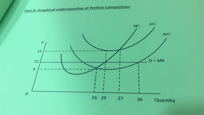 Perfect Competition Graph