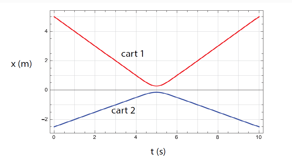 Solved The graph shows a collision between two carts | Chegg.com