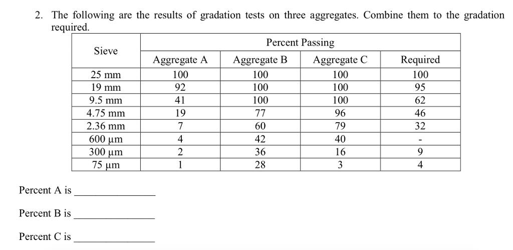 Solved 2. The following are the results of gradation tests | Chegg.com