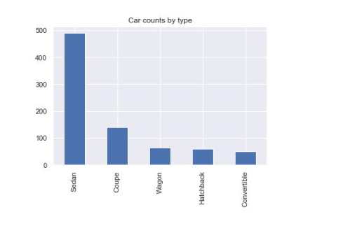 Solved Create bar plot of the car types that shows the | Chegg.com