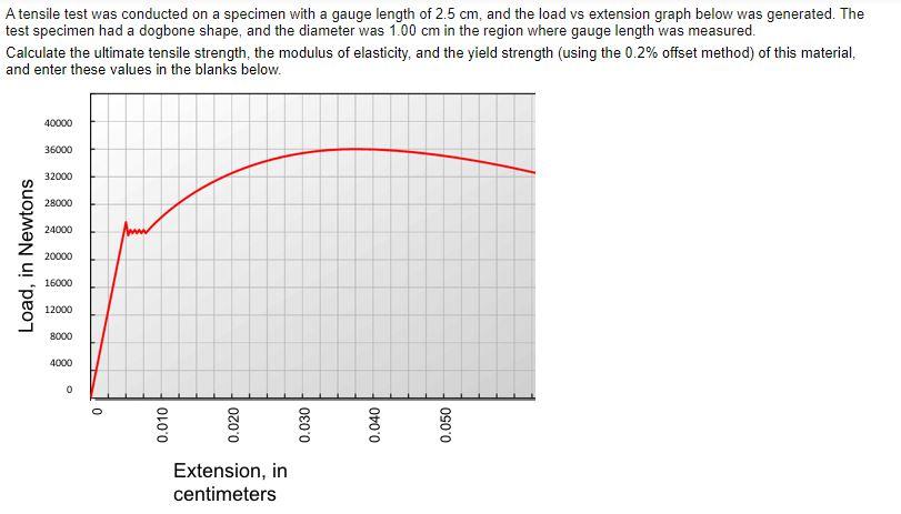 Solved A tensile test was conducted on a specimen with a | Chegg.com