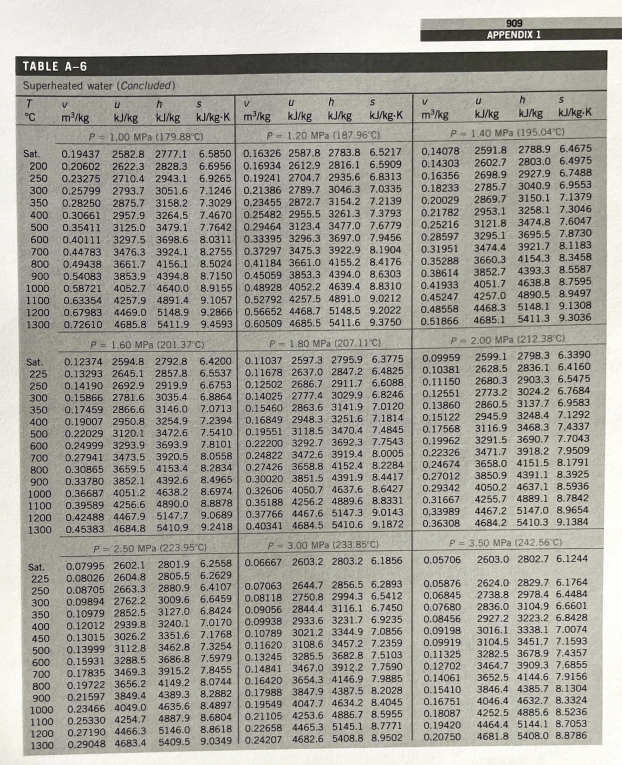 Solved Use the Saturated and superheated Water Tables to | Chegg.com