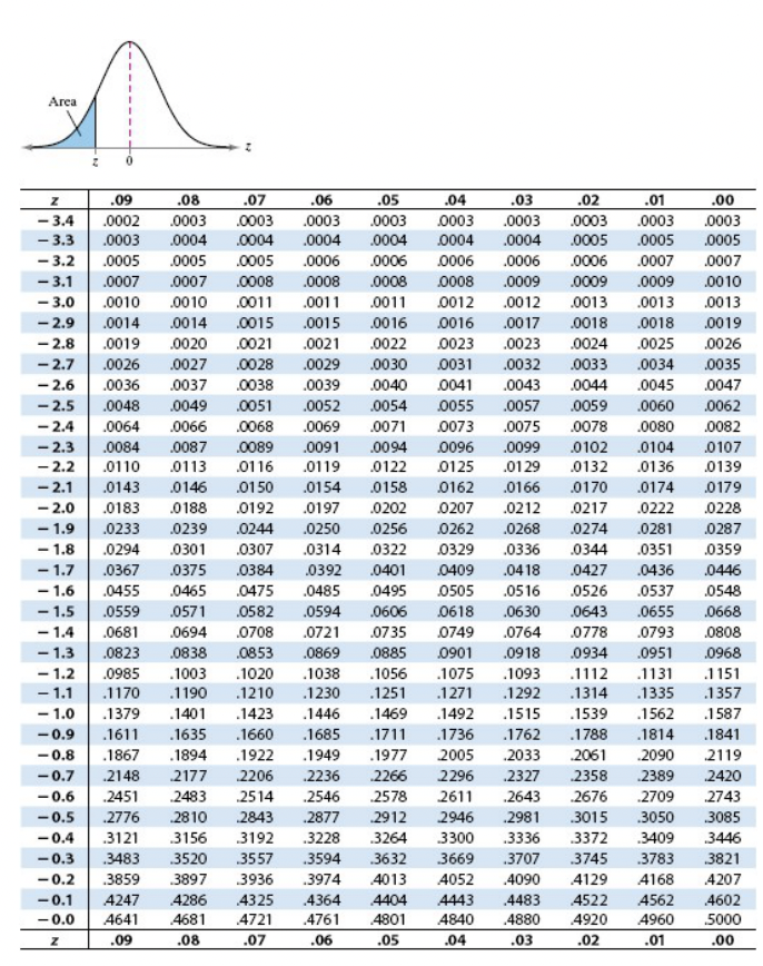 Solved Use the standard normal table to find the z-score | Chegg.com