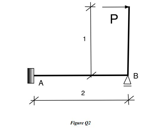 Solved Q3 (a) A vertical, infinitely stiff column is | Chegg.com